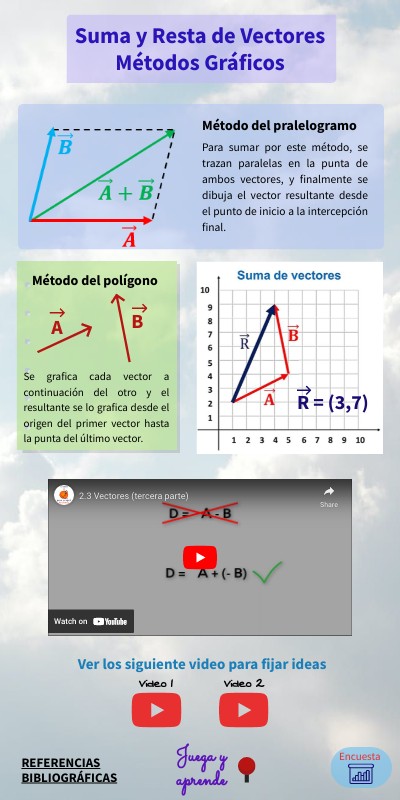 2.2 Suma y Resta de Vectores Métodos Gráficos | Genially