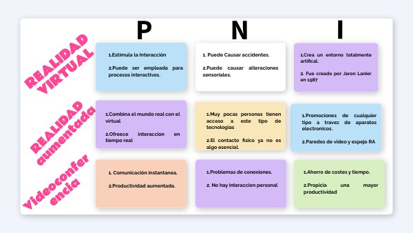 Cuadro PNI | Genially