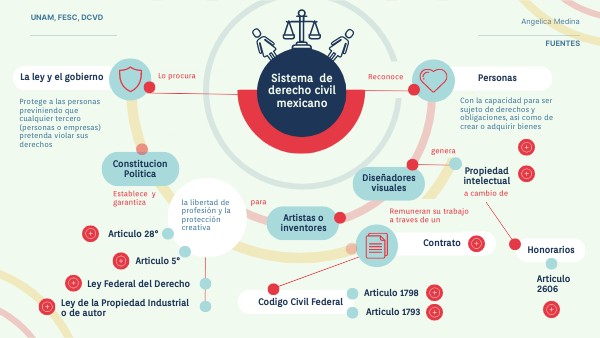 MAPA MENTAL DERECHO CIVIL MEXICANO | Genially