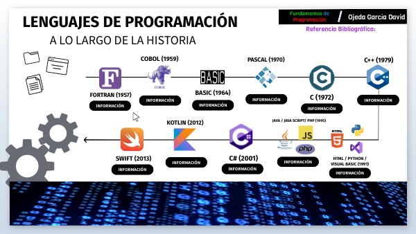 Lenguajes De Programación TimeLine | Genially