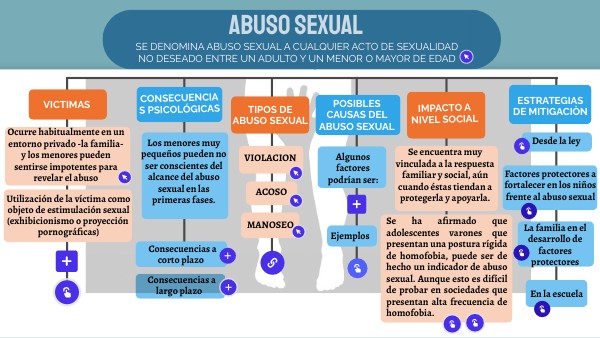 MAPA CONCEPTUAL ABUSO SEXUAL | Genially