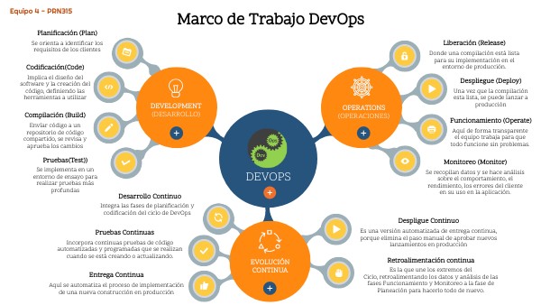 Mapa_DevOps | Genially