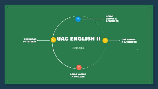 PRESENTATION UAC ENGLISH II | Genially