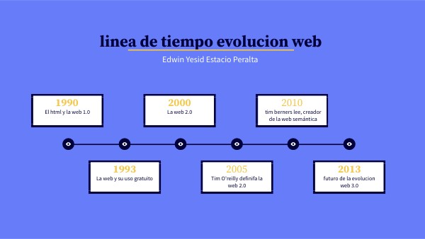 linea de tiempo evolución web | Genially