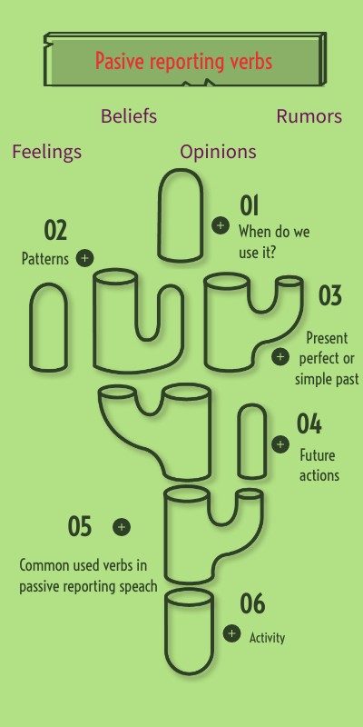 Passive reporting verbs | Genially