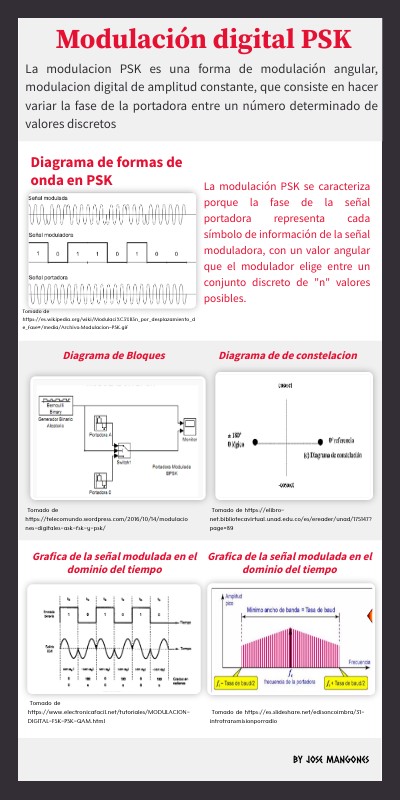 Modulación Digital PSK | Genially