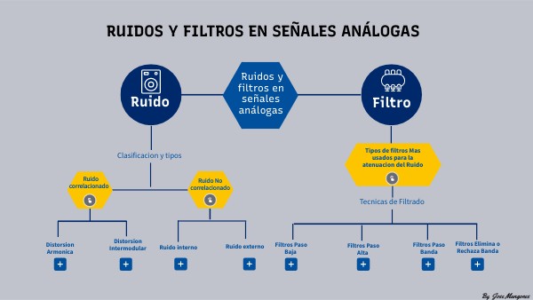 Ruidos y filtros en señales análogas | Genially