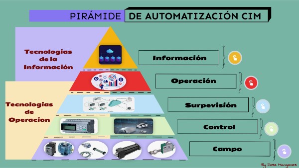 PIRÁMIDE DE AUTOMATIZACION CIM | Genially