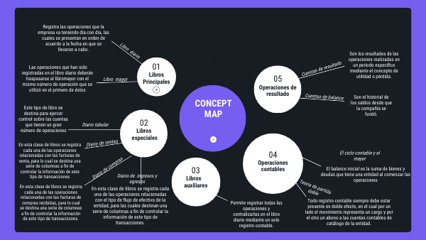 CIRCULAR CONCEPT MAP | Genially