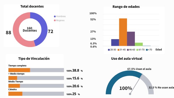 DASHBOARD IV | Genially