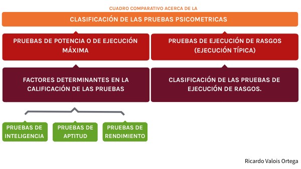 Clasificación de las pruebas psicométricas | Genially