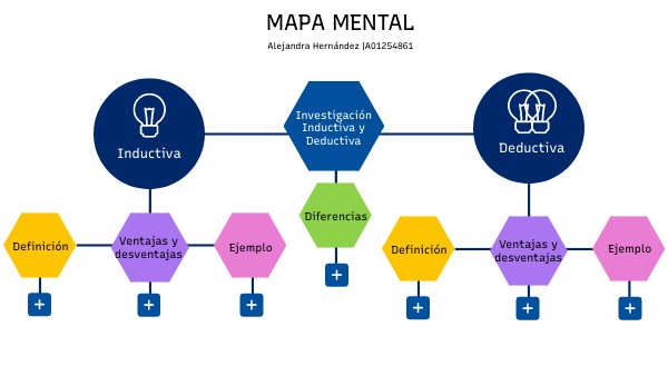 Act2- A01254861-Investigación Inductiva y Deductiva | Genially
