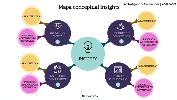 Act1-A01254861-MAPA CONCEPTUAL INSIGHTS | Genially