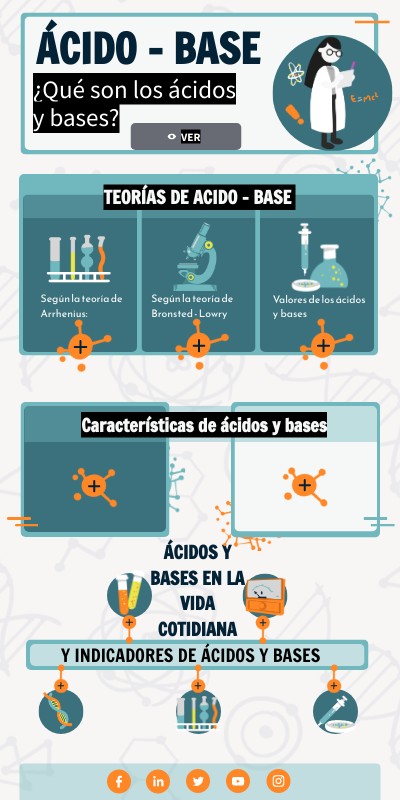 INFOGRAFÍA ÁCIDO-BASE | Genially