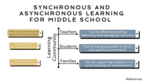 Synchronous and Asynchronous Learning | Genially