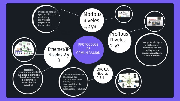 MAPA CONCEPTUAL PROTOCOLOS IP | Genially