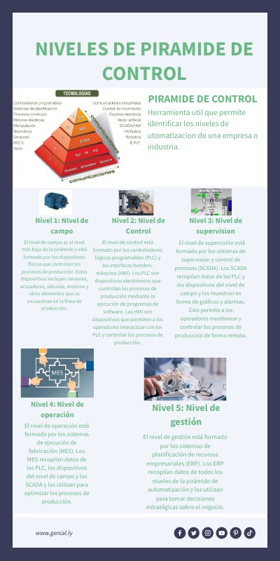 PIRAMIDE DE AUTOMATIZACION | Genially