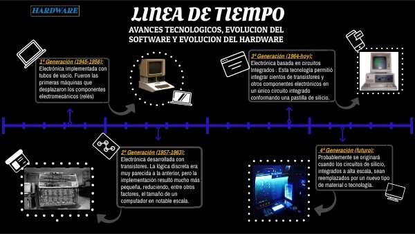 LINEA DE TIEMPO (EVOLUCION DE LAS TECNOLOGIAS, HARDWARE Y SOFTWARE ...
