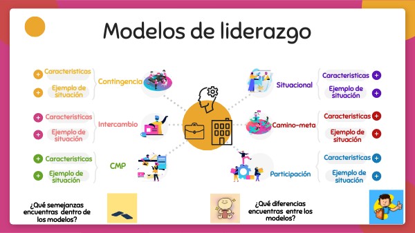 MAPA MENTAL MODELOS DE LIDERAZGO | Genially