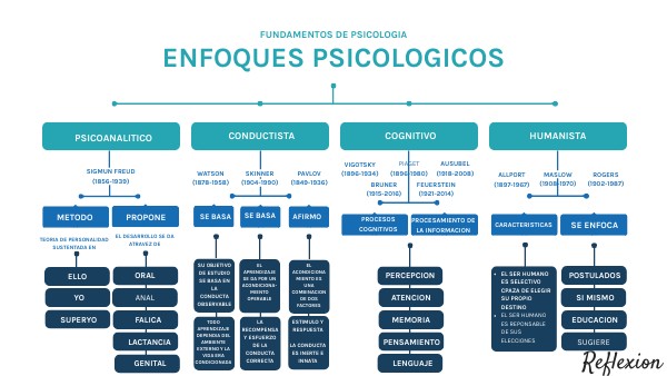 Enfoques Psicológicos | Genially