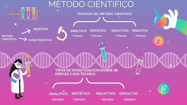Método científico | Genially