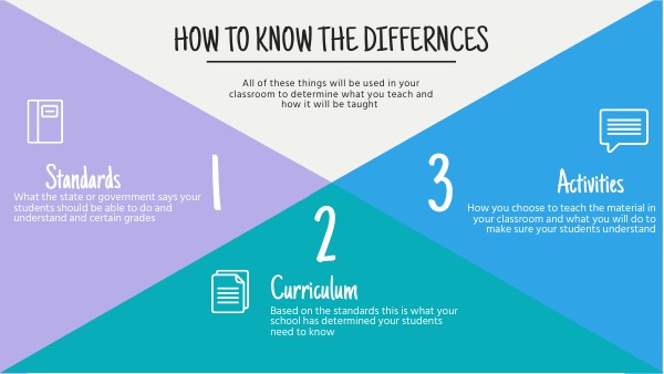 Standards vs. Curriculum and Activities