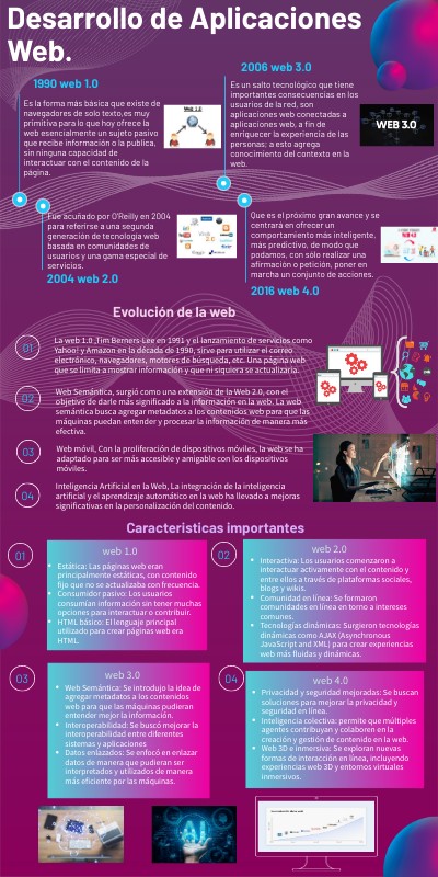 Actividad 1 La evolución de la web | Genially