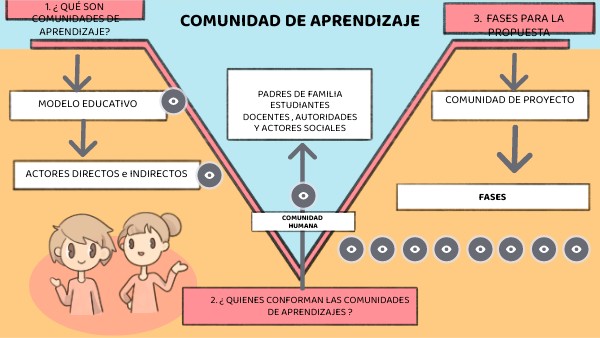 COMUNIDAD DE APRENDIZAJE | Genially