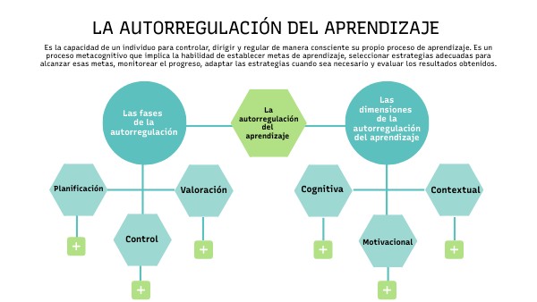 La autorregulación del aprendizaje | Genially