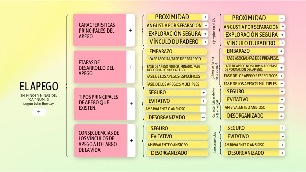 Cuadro sinóptico-"EL APEGO" | Genially