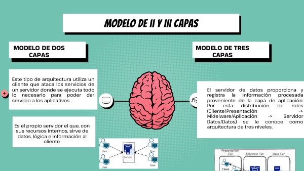 MODELO DE CAPAS 2 Y 3 | Genially