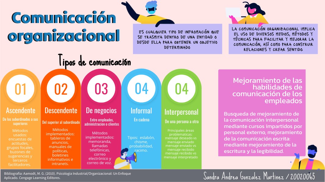 Infografía Comunicación Organizacional | Genially