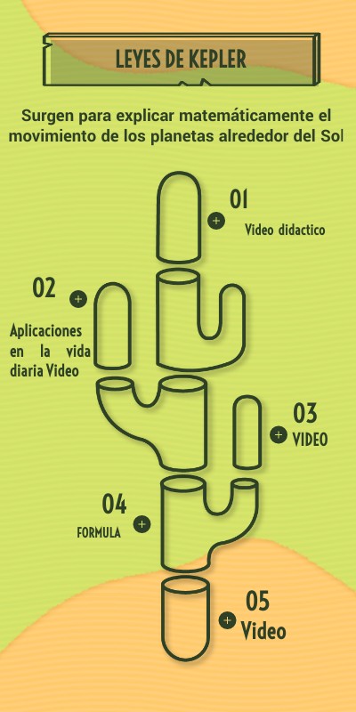 Leyes de Kepler | Genially