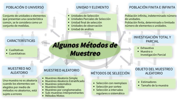 Mapa conceptual muestreo | Genially