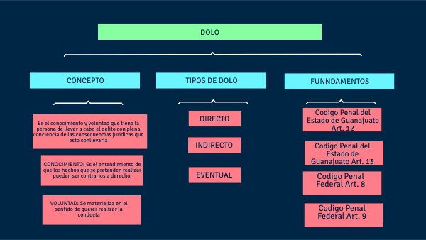 MAPA CONCEPTUAL DOLO | Genially