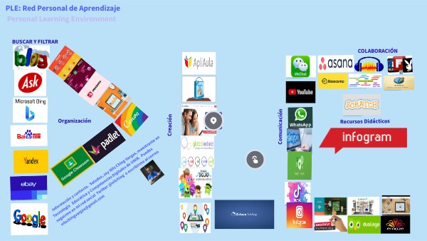 PLE Personal Learning Environment