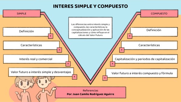 Interés simple y compuesto | Genially