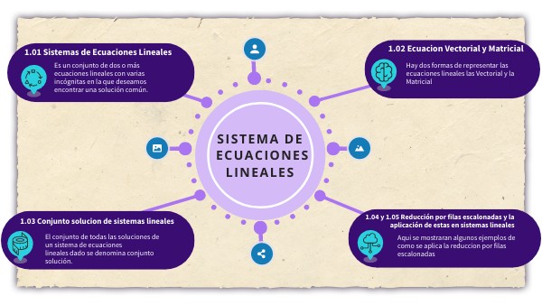 Mapa Mental- Unidad 01/ Algebra | Genially