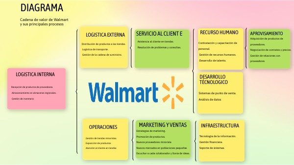 Diagrama de Walmart | Genially