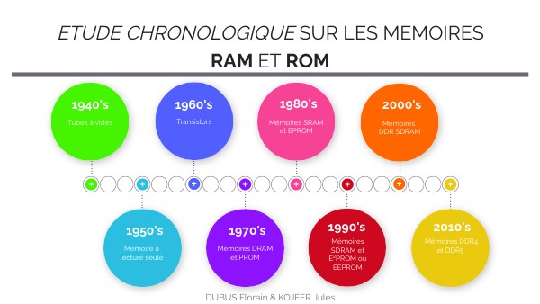 Timeline Evolution des Mémoires ROM/RAM | Genially