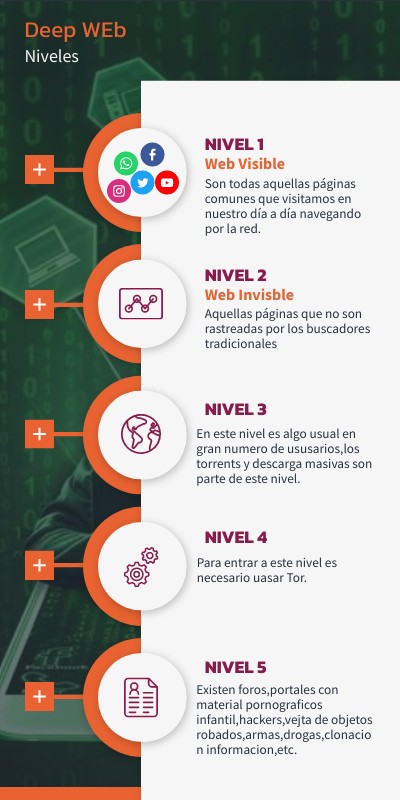 INFOGRAFIA DE LA DEEP WEB | Genially