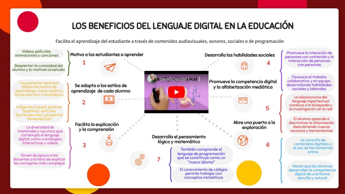 MAPA MENTAL - LOS BENEFICIOS DEL LENGUAJE DIGITAL EN LA EDUCACIÓN