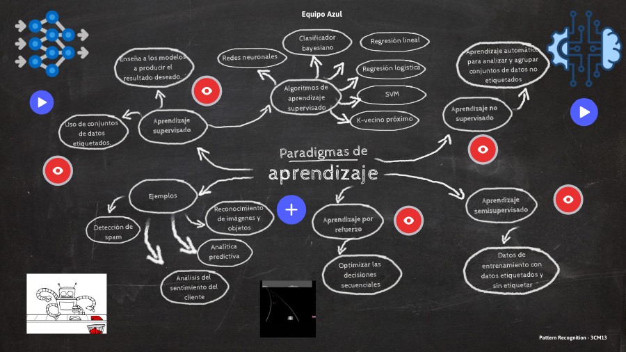 Paradigmas de aprendizaje | Genially