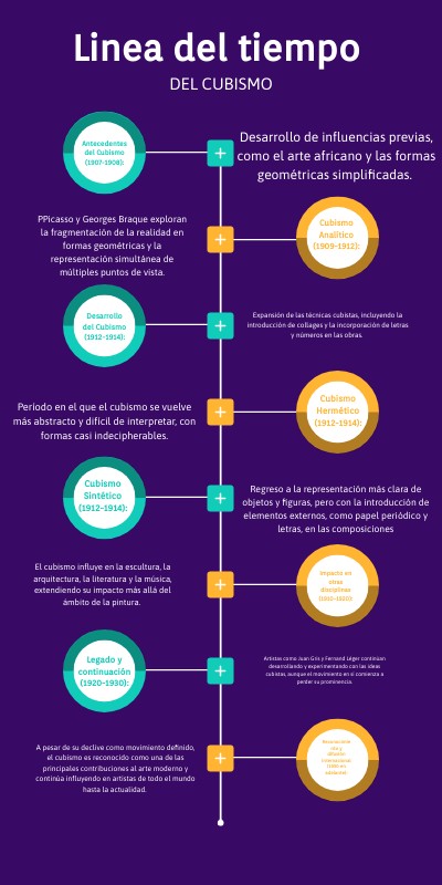 Línea Temporal del cubismo | Genially