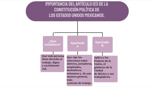 MAPA MENTAL ESQUEMA VERTICAL | Genially