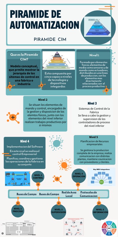 PIRAMIDE CIM | Genially