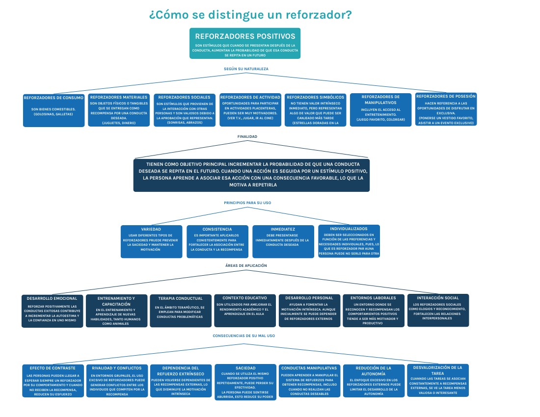¿CÓMO SE DISTINGUE UN REFORZADOR? | Genially
