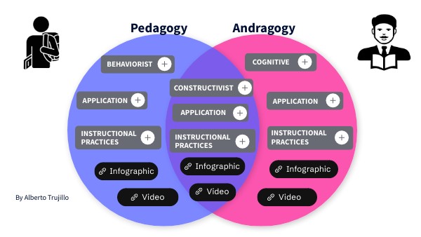 TEC-544-0500 Pedagogy vs Andragogy