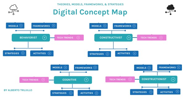 Trujillo Digital Concept Map