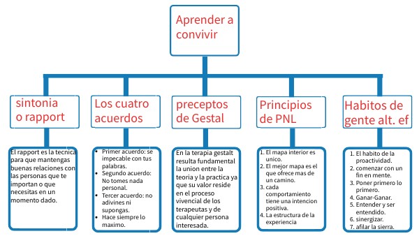 Mapa aprender a convivir | Genially